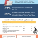 Year 1 ePermits Customer Satisfaction Survey Infographic | FWS.gov