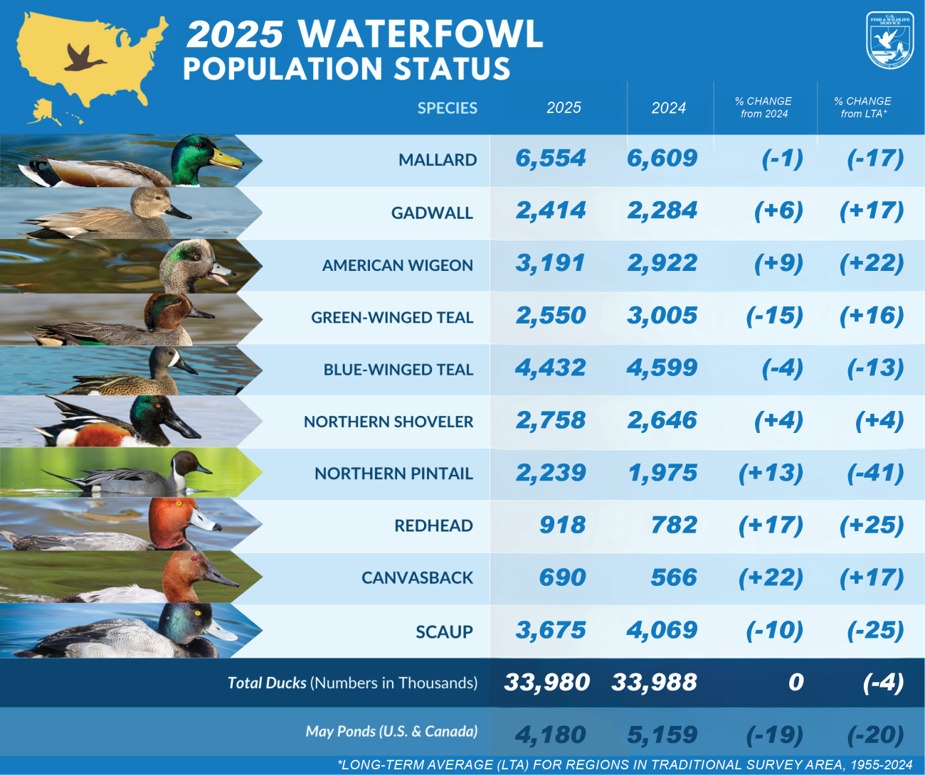 2025 Waterfowl Population Status Report infographic | FWS.gov