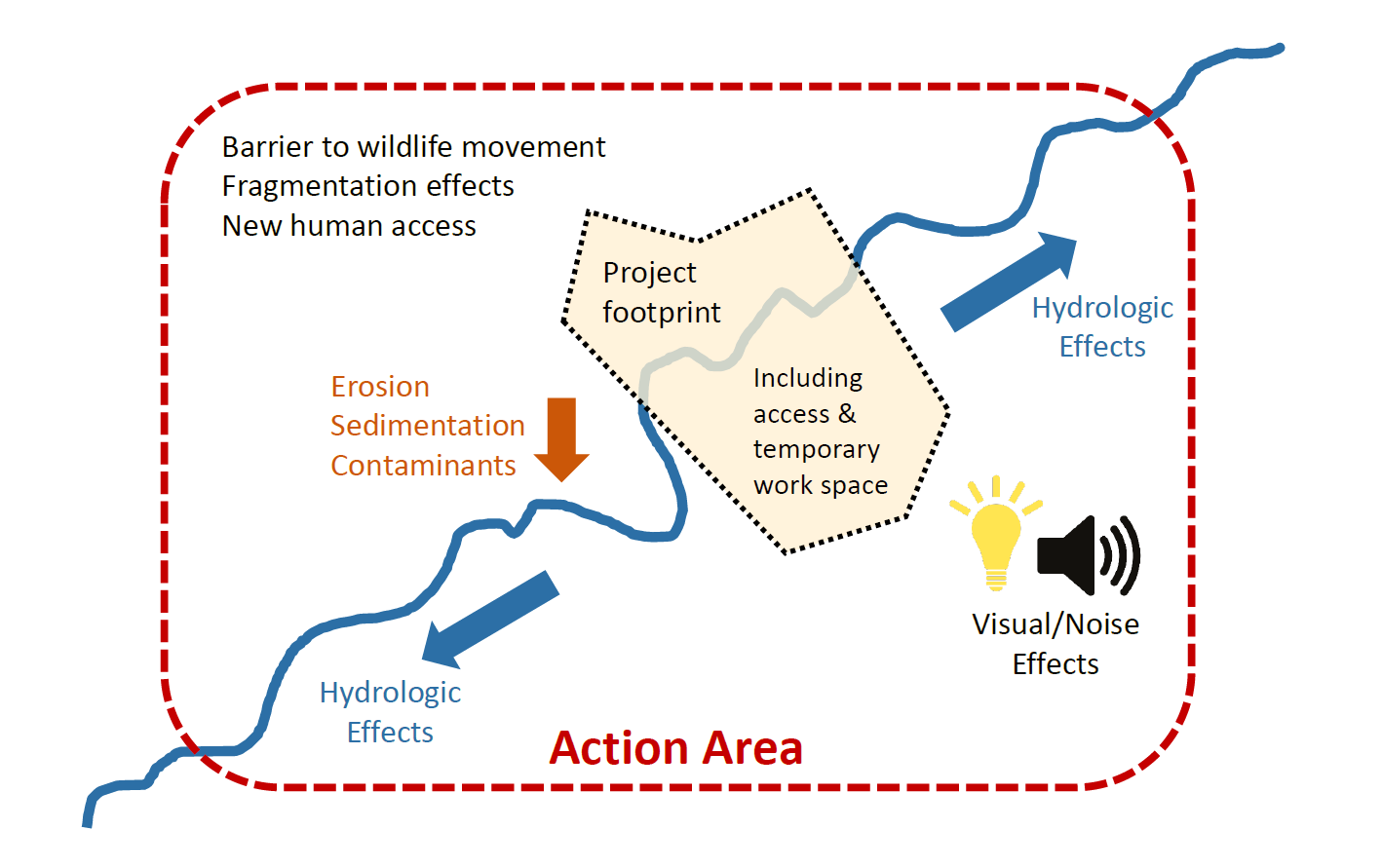 Action Area Diagram | FWS.gov