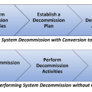 Overview of Decommissioning Process.png | FWS.gov