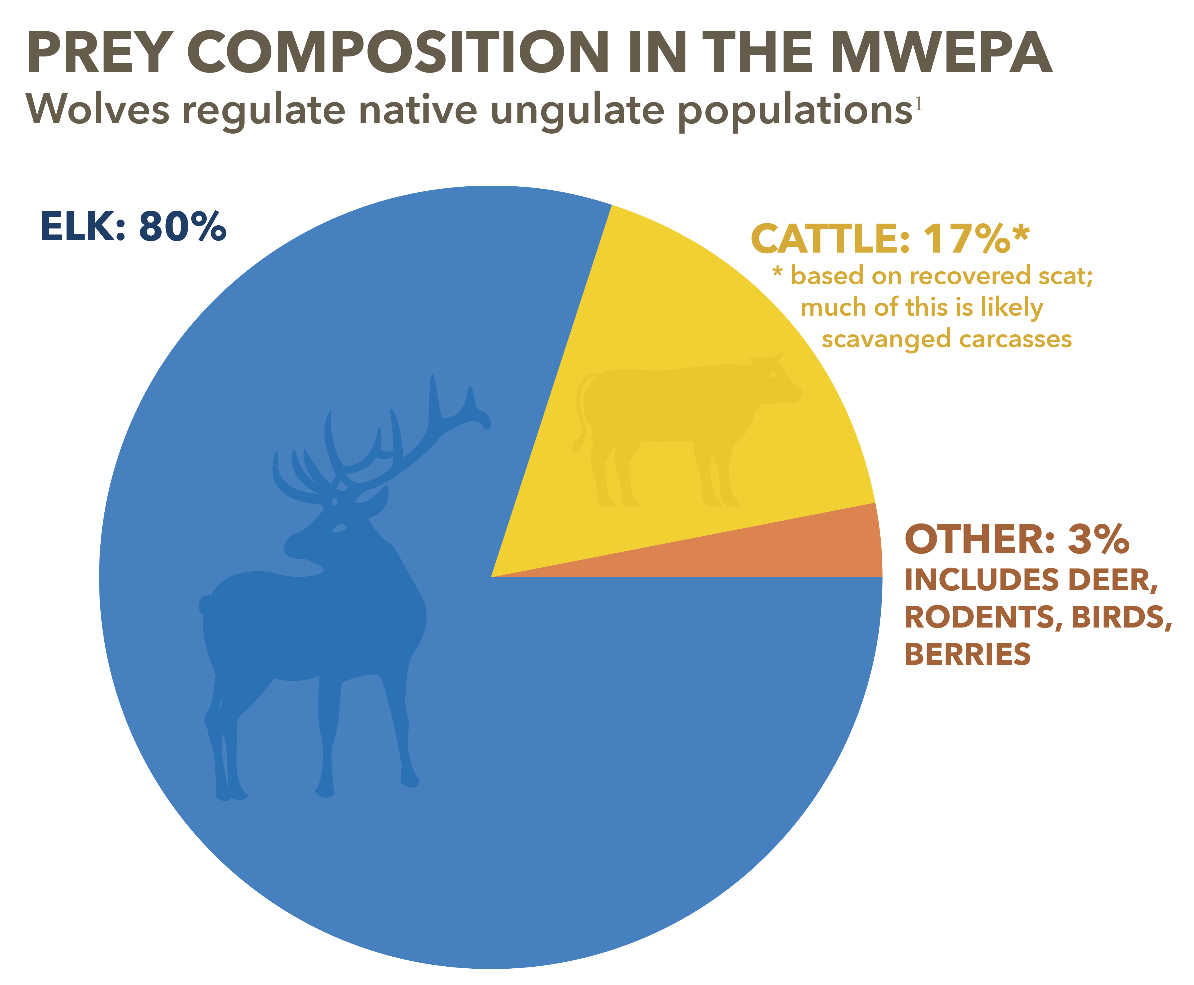 Wild Mexican wolf prey composition | FWS.gov