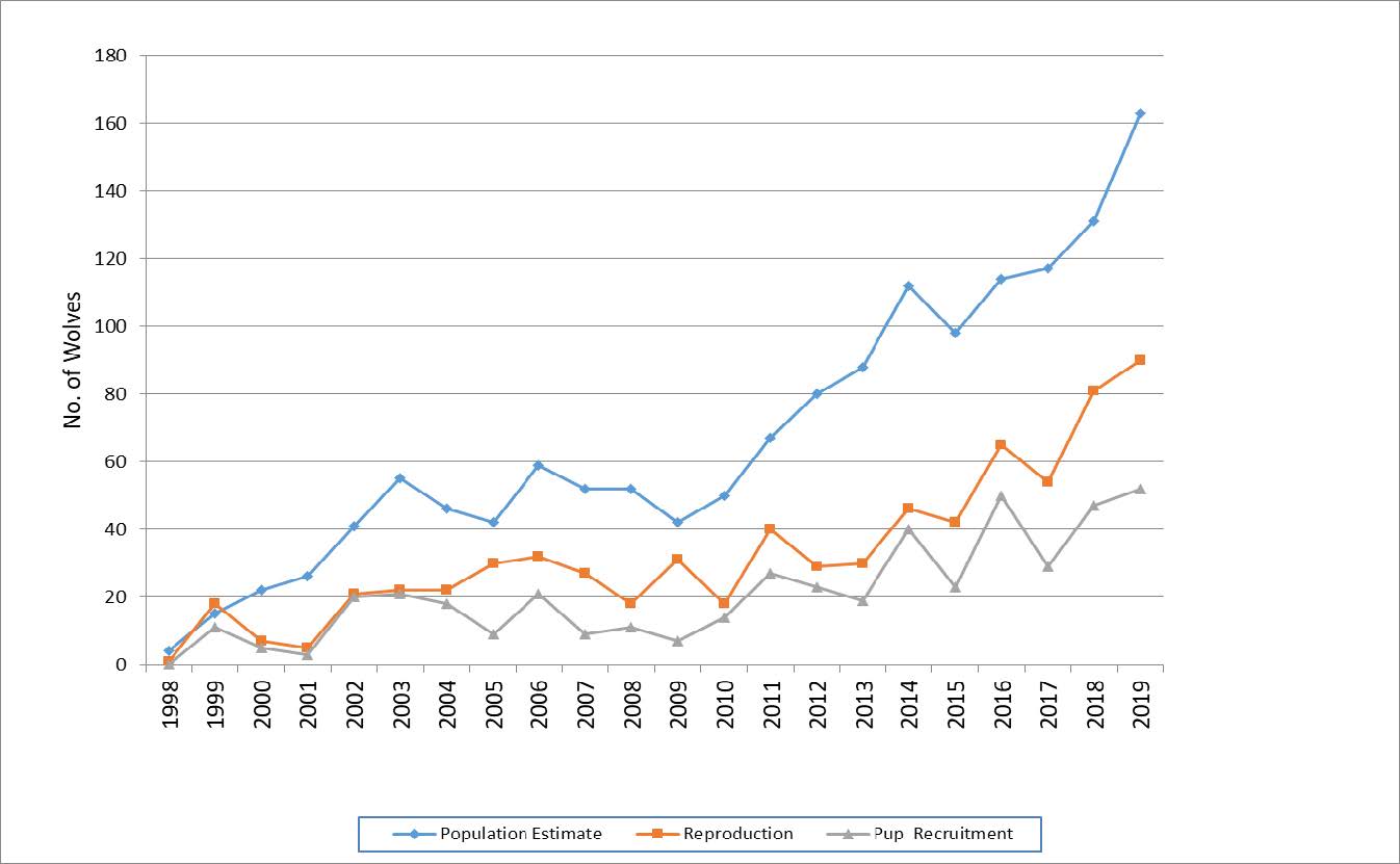 Mexican wolf minimum population estimate, reproduction, and recruitment ...