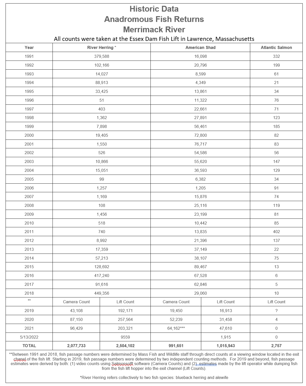 Merrimack River Anadromous Fish Returns | FWS.gov
