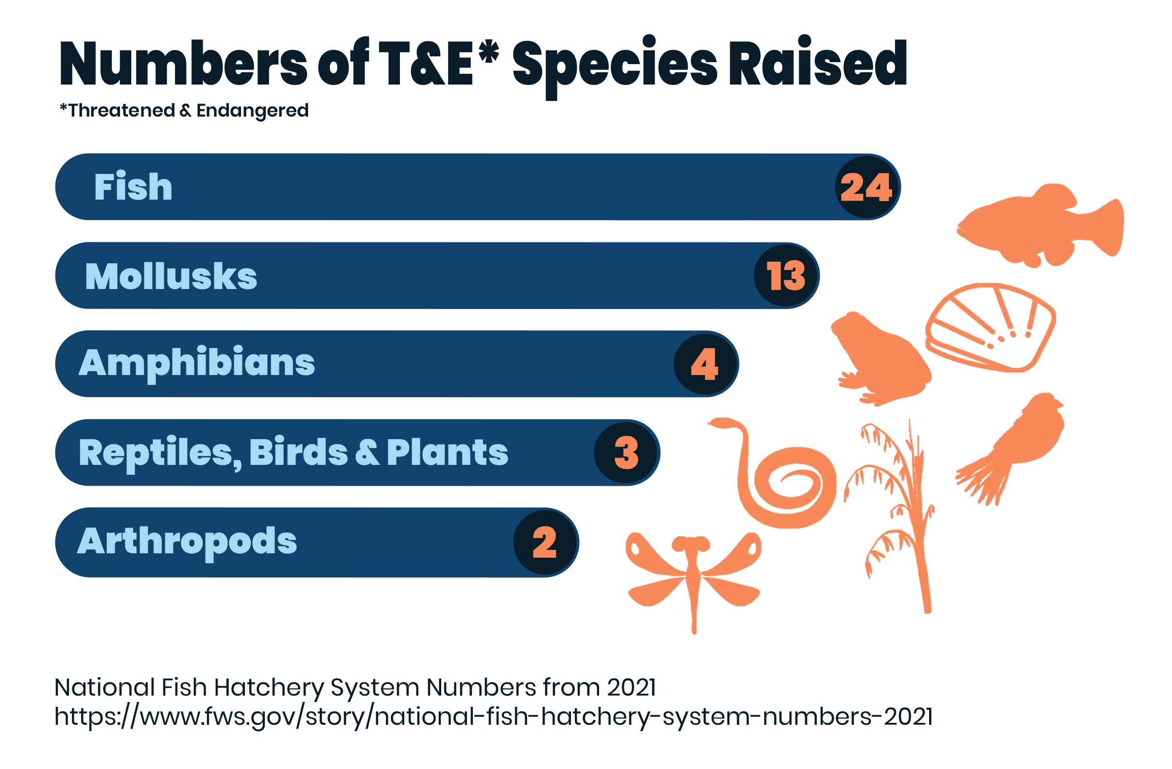 Number of Threatened and Endangered Species Raised | FWS.gov