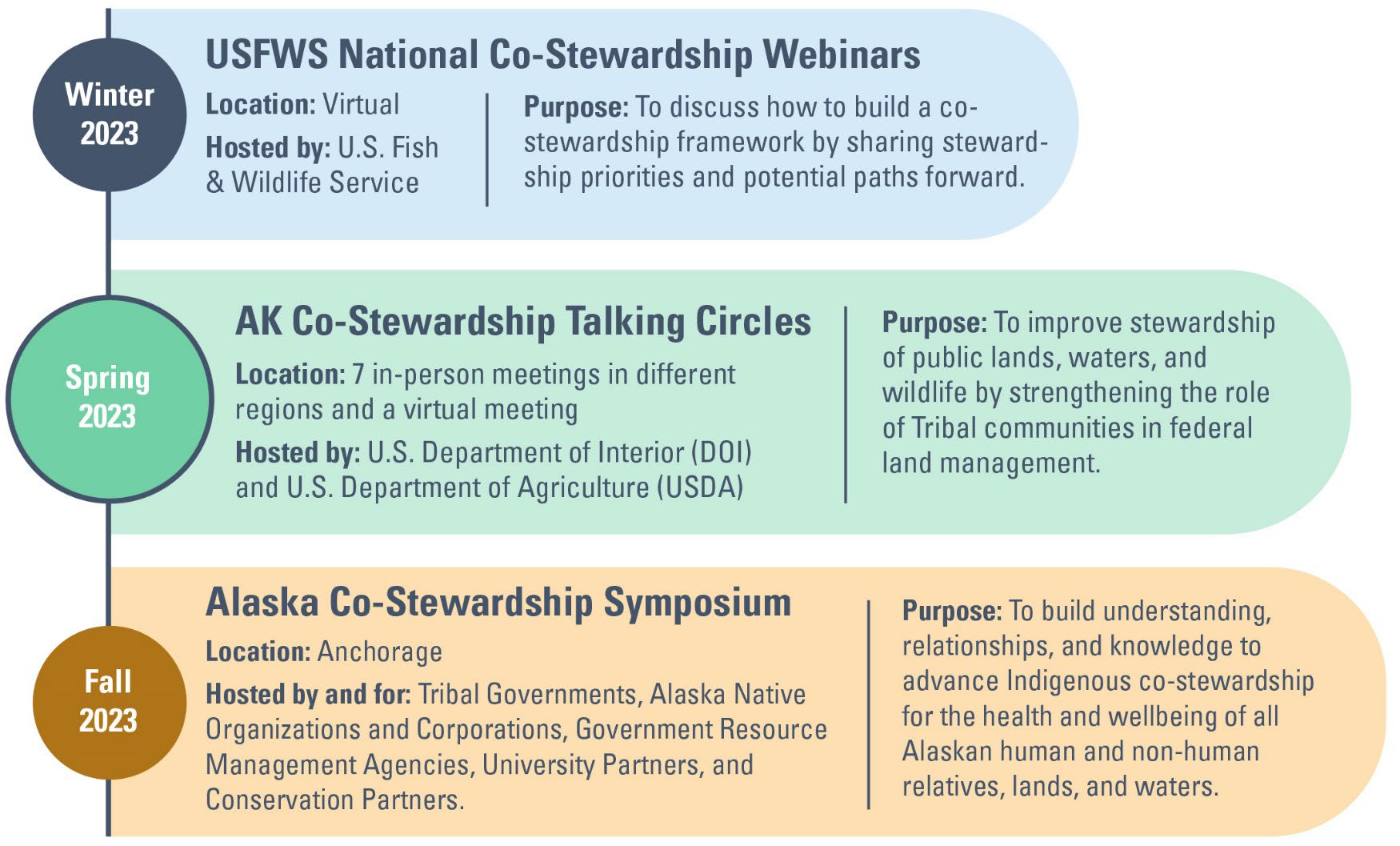 AK Co-Stewardship Graphic Timeline | FWS.gov