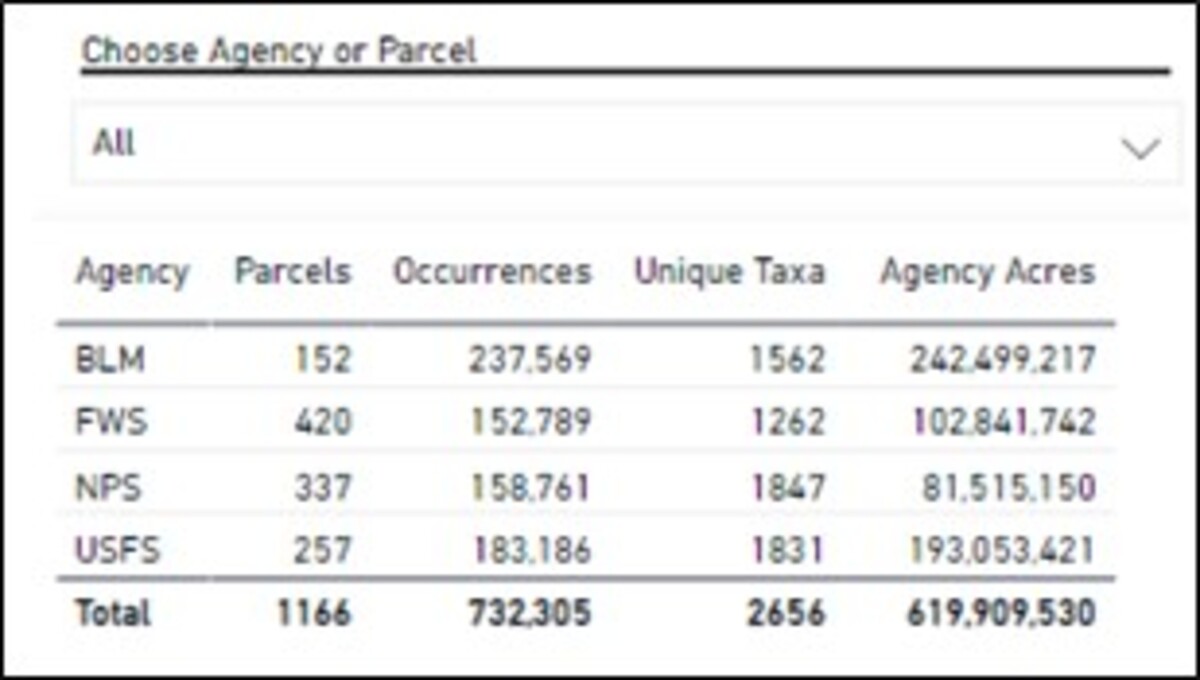 Overview of the U.S. Federal Parcels Summary Table | FWS.gov