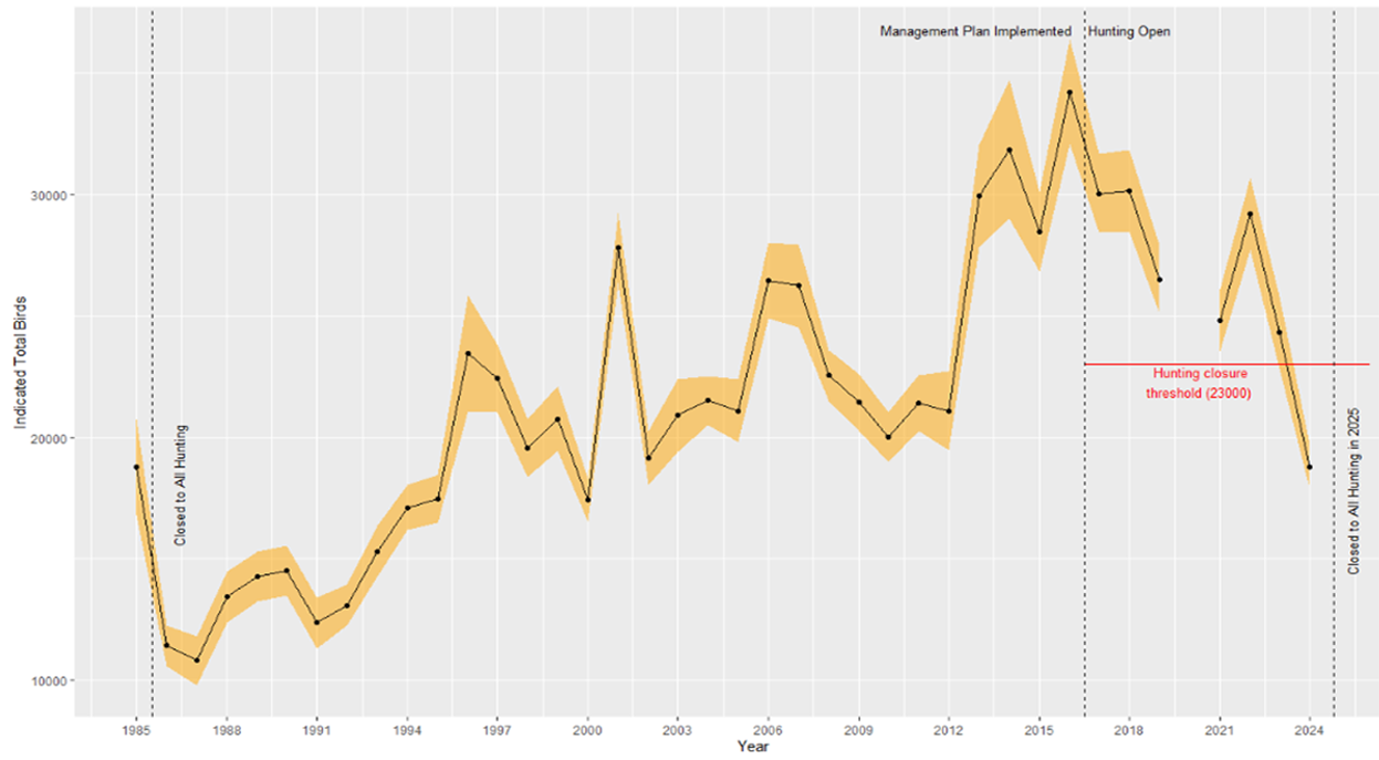 Emperor Goose Population Index in Alaska | FWS.gov
