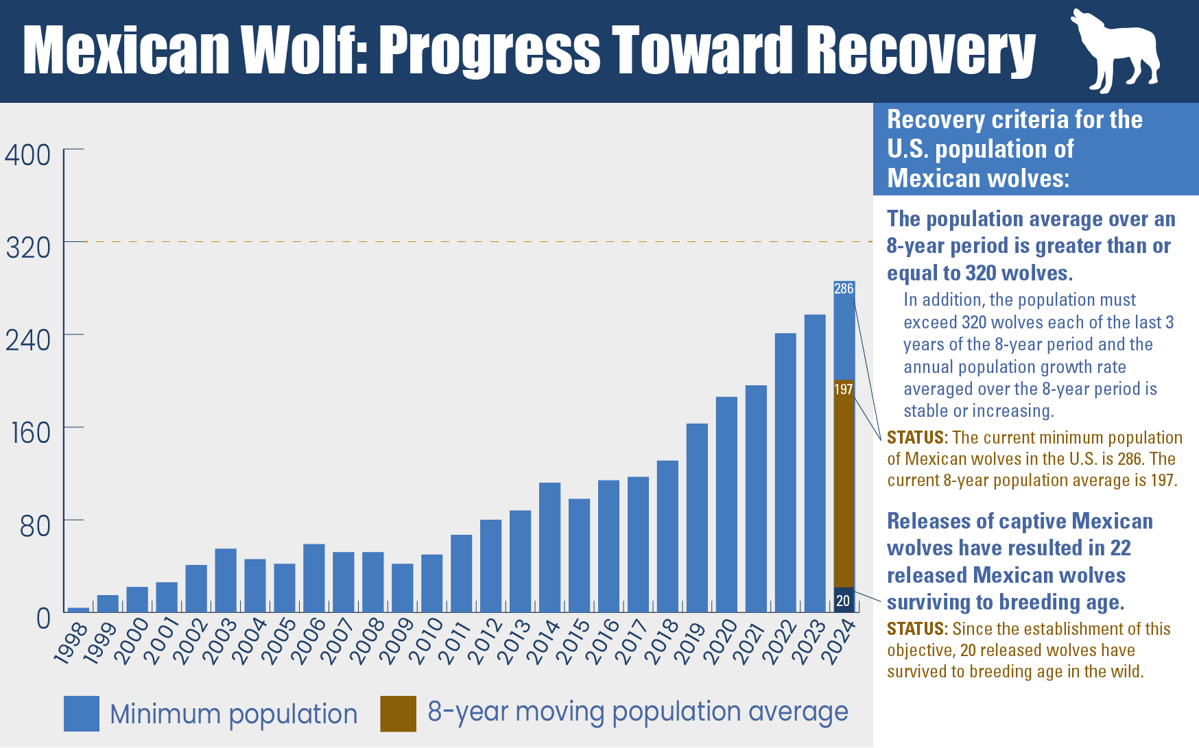 Mexican Wolf Progress Toward Recovery Graph | FWS.gov