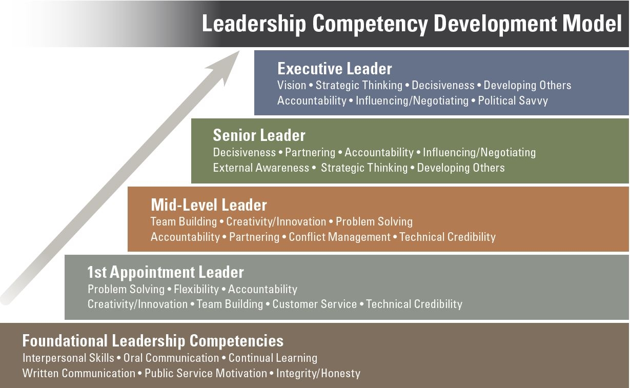 Leadership Competency Development Model | FWS.gov