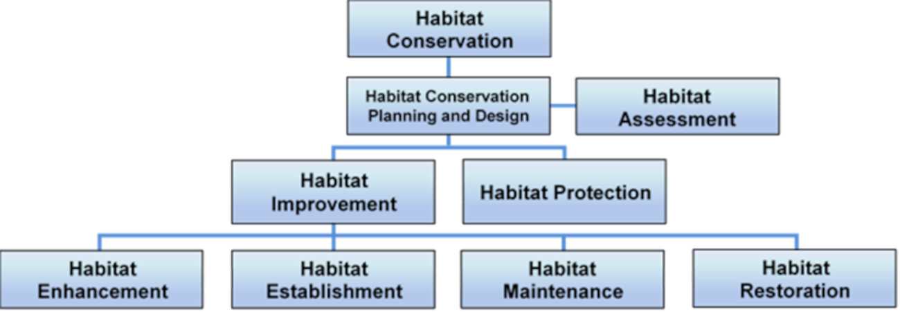 habitat-conservation-diagram.png | FWS.gov