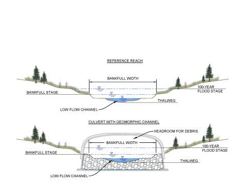 Culvert Design Guidelines for Ecological Function | U.S. Fish ...
