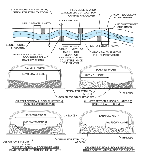 Culvert Design Guidelines for Ecological Function | U.S. Fish ...