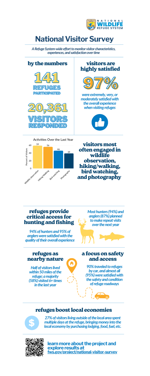 National Visitor Survey Insights | FWS.gov