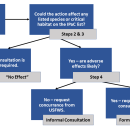 Section 7 Consultation Process Flow Chart | FWS.gov